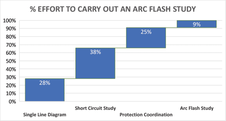 Why do Arc Flash Calculations